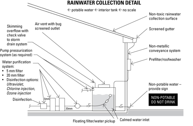 Rainwater capture is simplest alt water source | Contractor