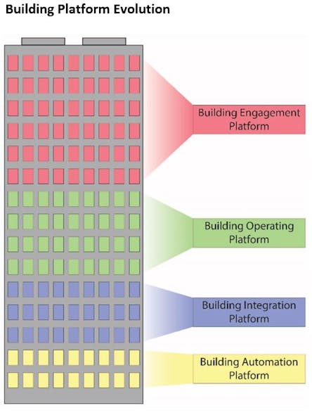 Building Engagement Platforms | Contractor