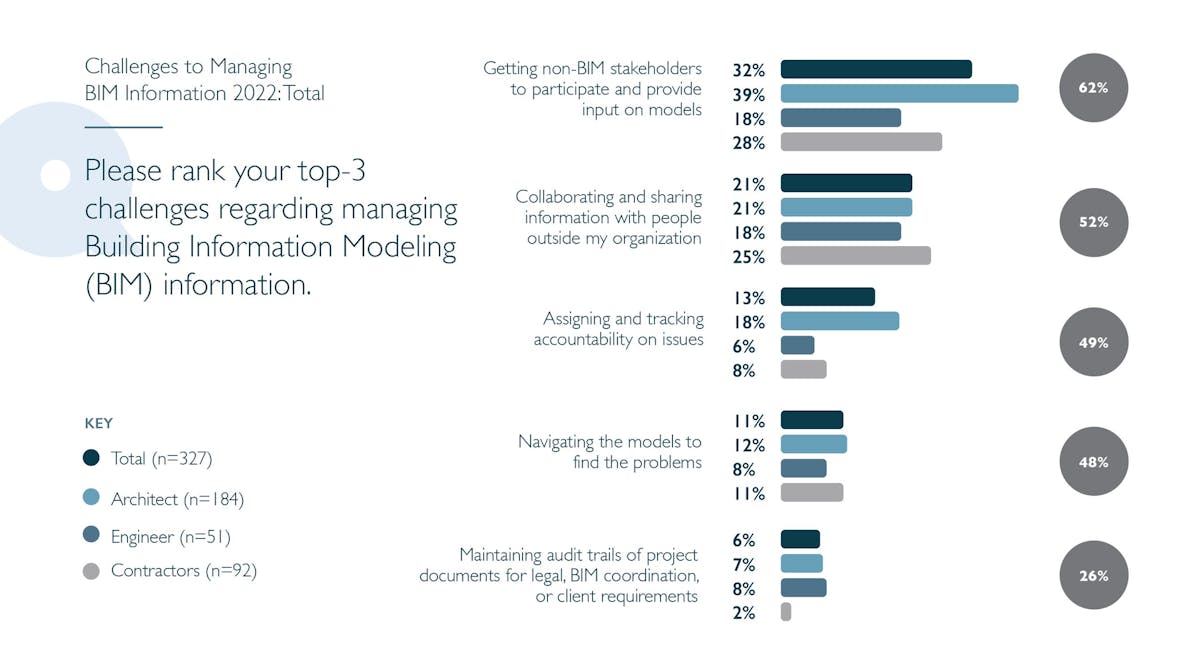 Effective BIM Collaboration Across the Project Lifecycle | Contractor