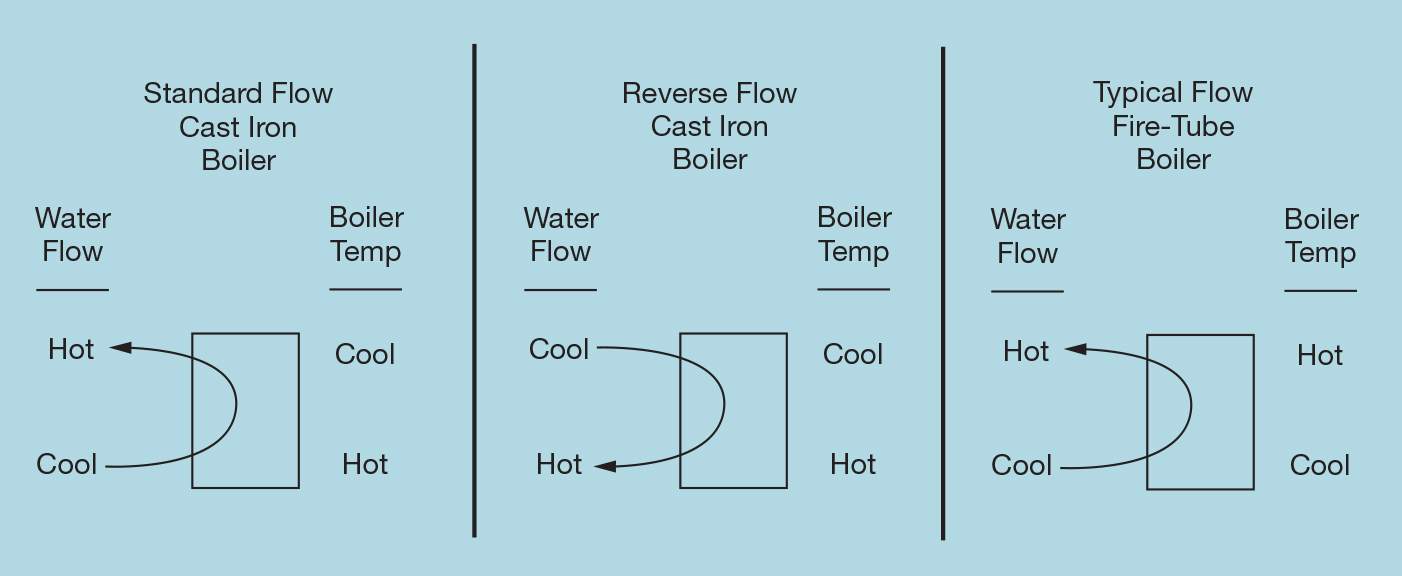 Reverse Flow