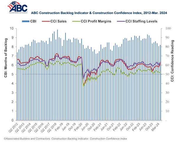 ABC’s Construction Backlog Indicator Rebounds in March | Contractor