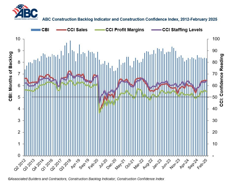 ABC’s Construction Backlog Indicator Inches Lower in February | Contractor